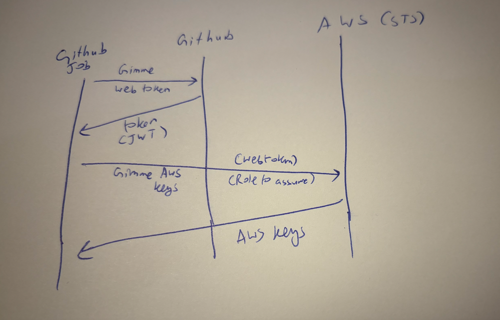 How Open ID Connect works in GitHub Actions (illustrated)