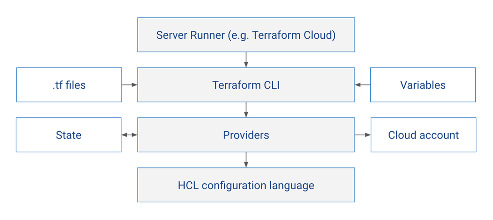 How to run Terraform in your Jenkins CI/CD pipeline.